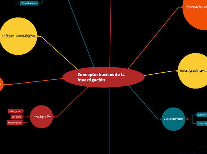 Conceptos basicos de la investigación ENZO...- Mind Map